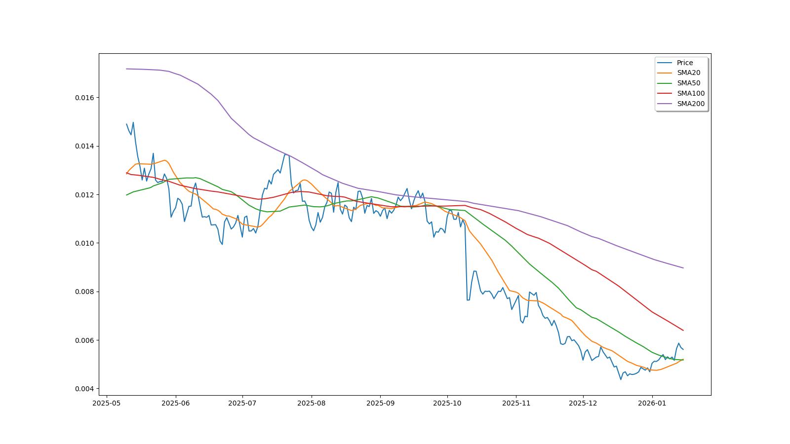 Zilliqa Simple Moving Averages