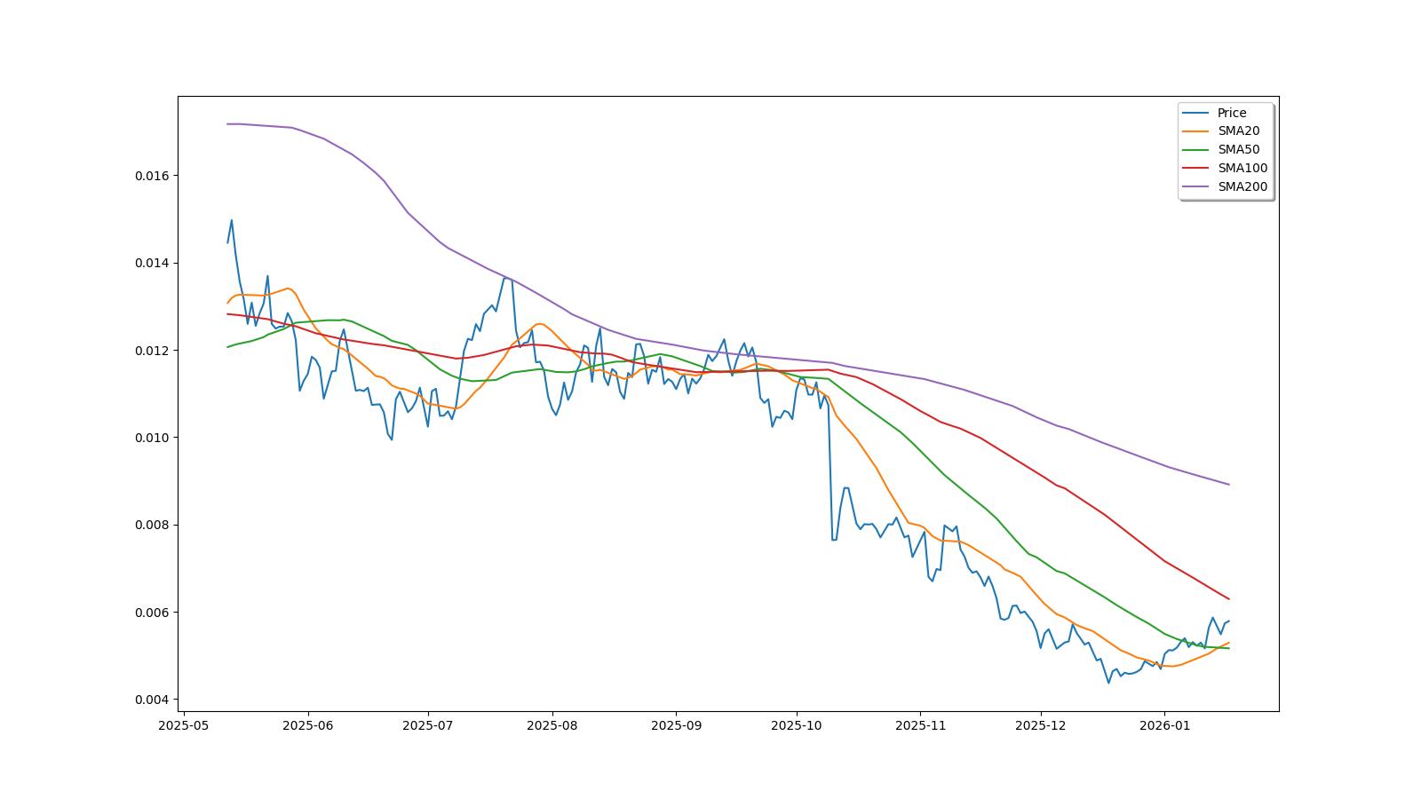Zilliqa Simple Moving Averages