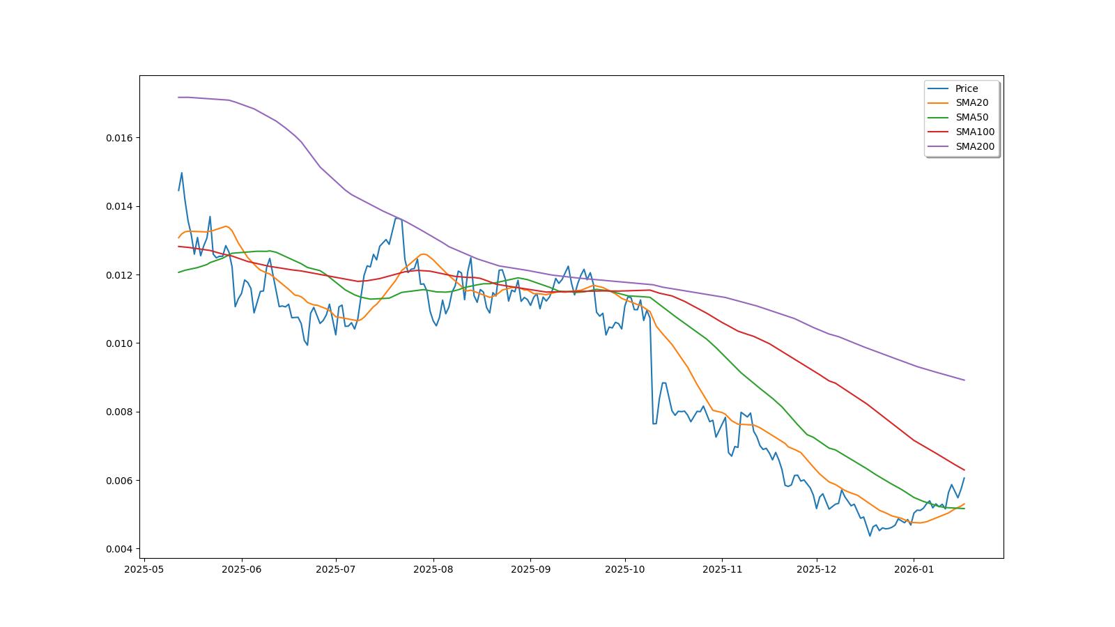 Zilliqa Simple Moving Averages