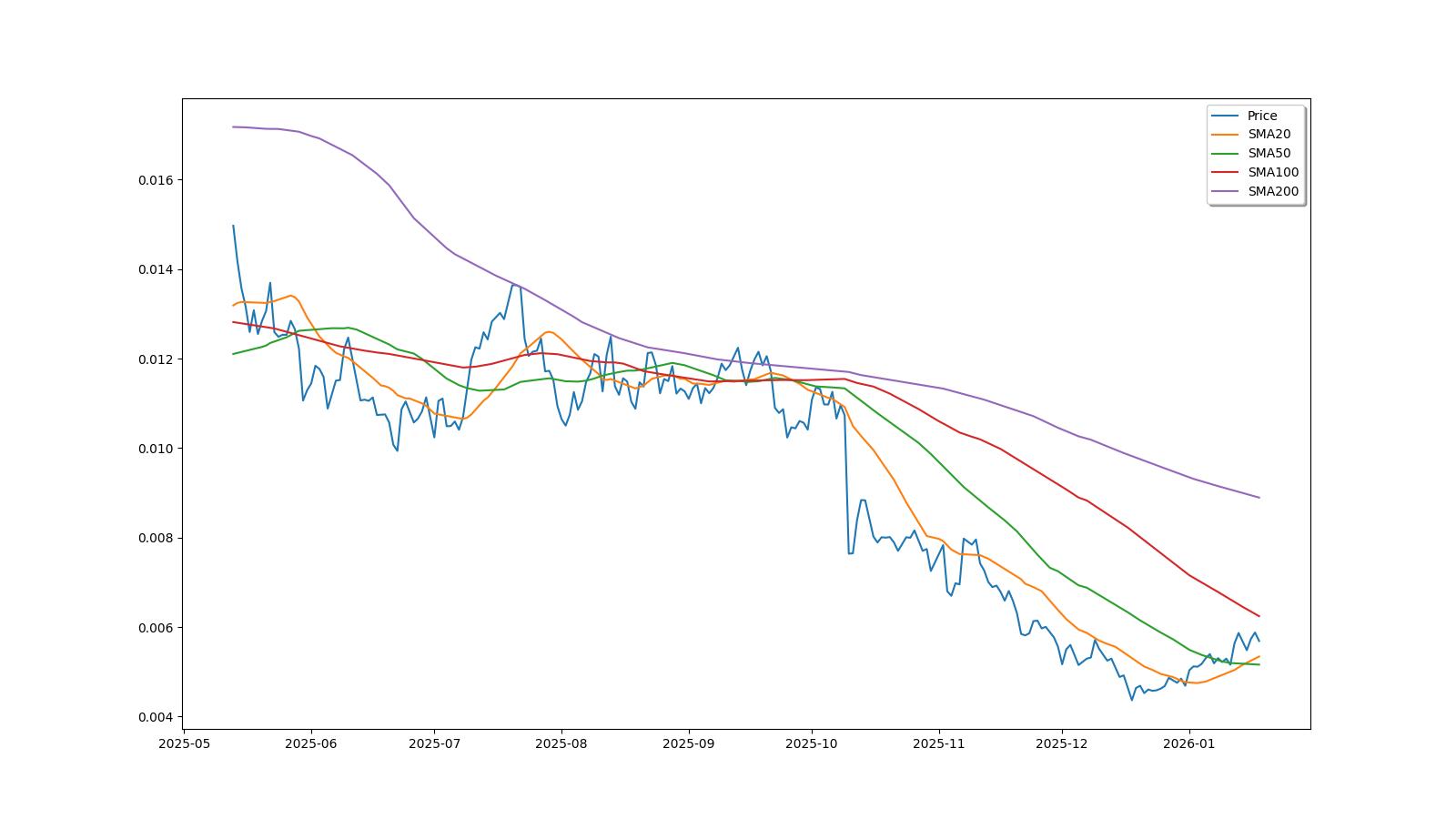 Zilliqa Simple Moving Averages