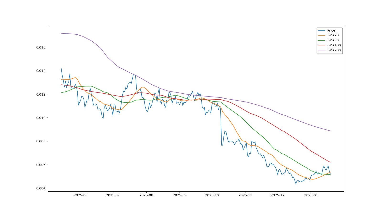 질리카 Simple Moving Averages