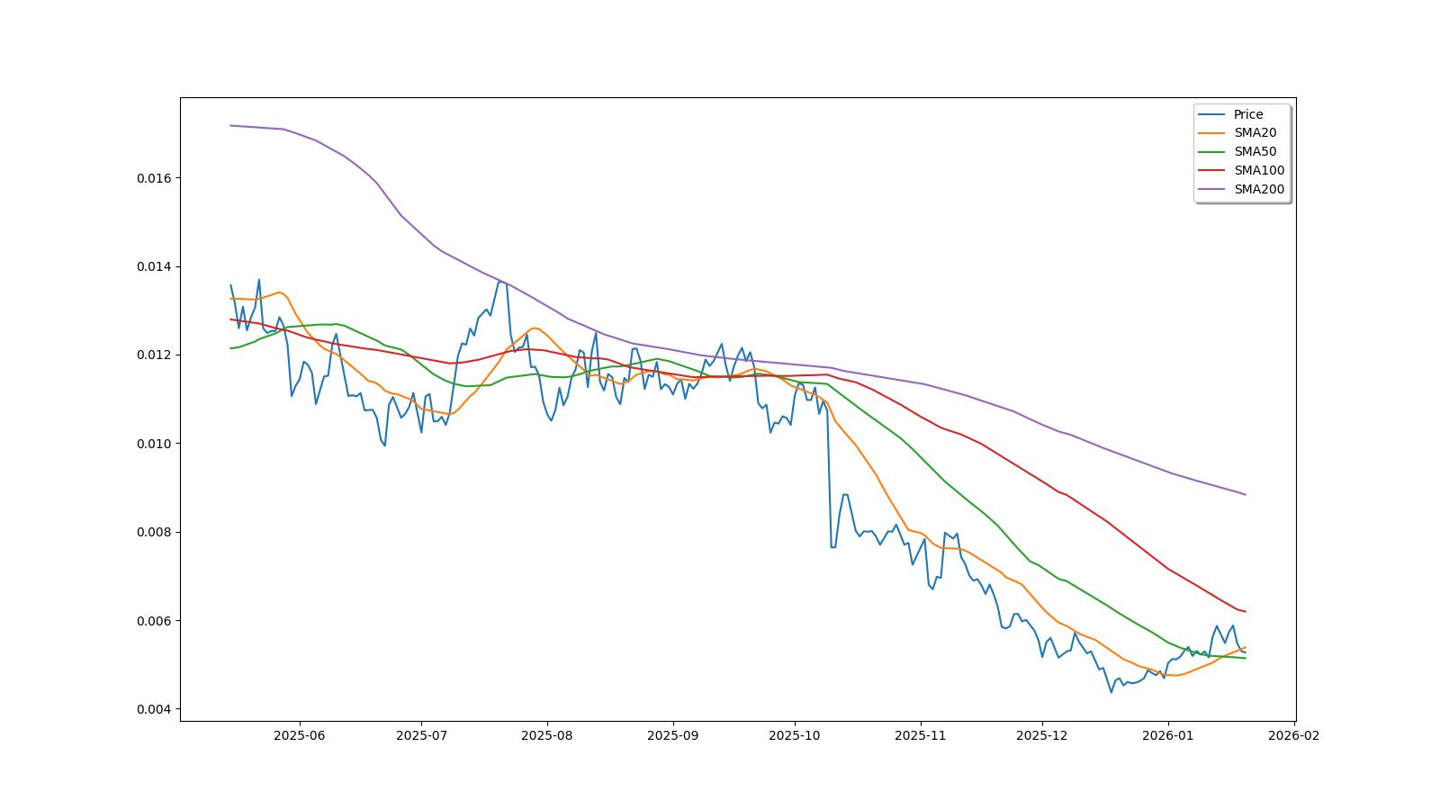 Zilliqa Simple Moving Averages