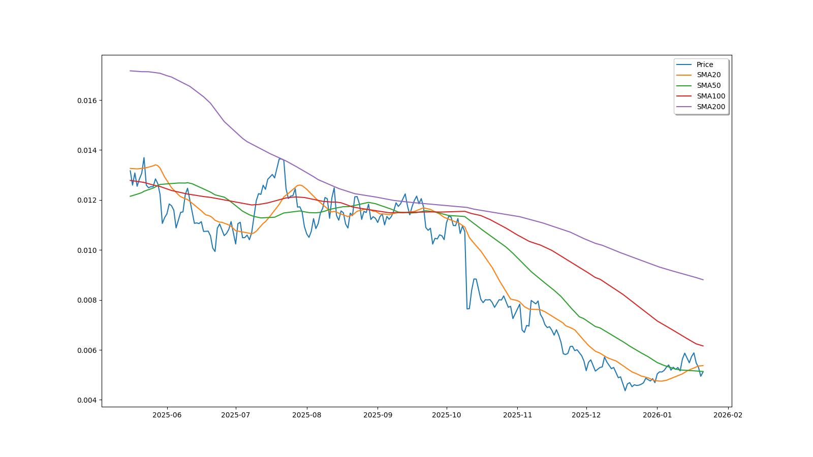 Zilliqa Simple Moving Averages