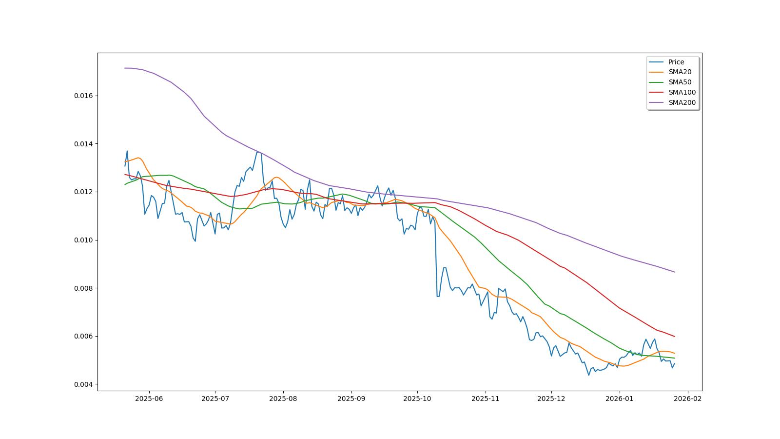 ジリカ Simple Moving Averages