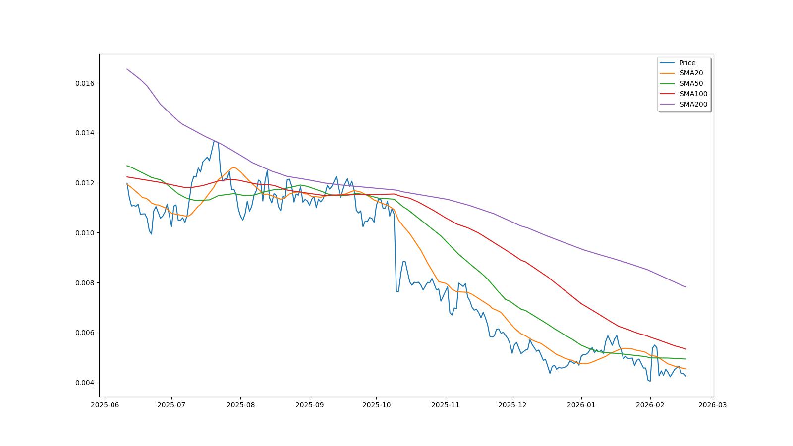 Zilliqa Simple Moving Averages