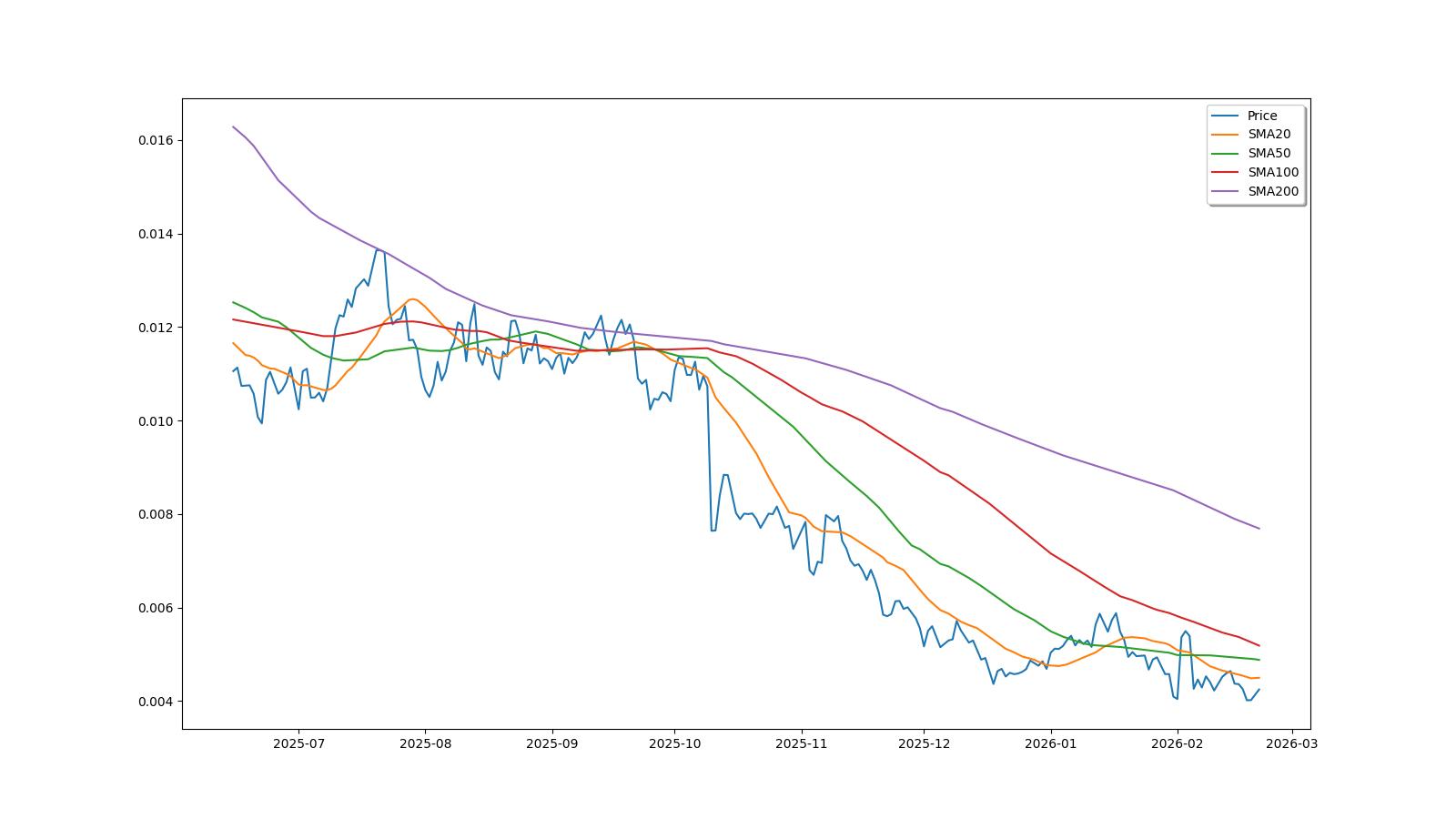 Zilliqa Simple Moving Averages