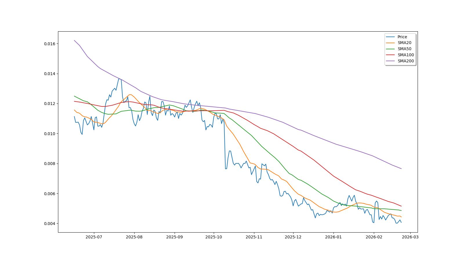 질리카 Simple Moving Averages