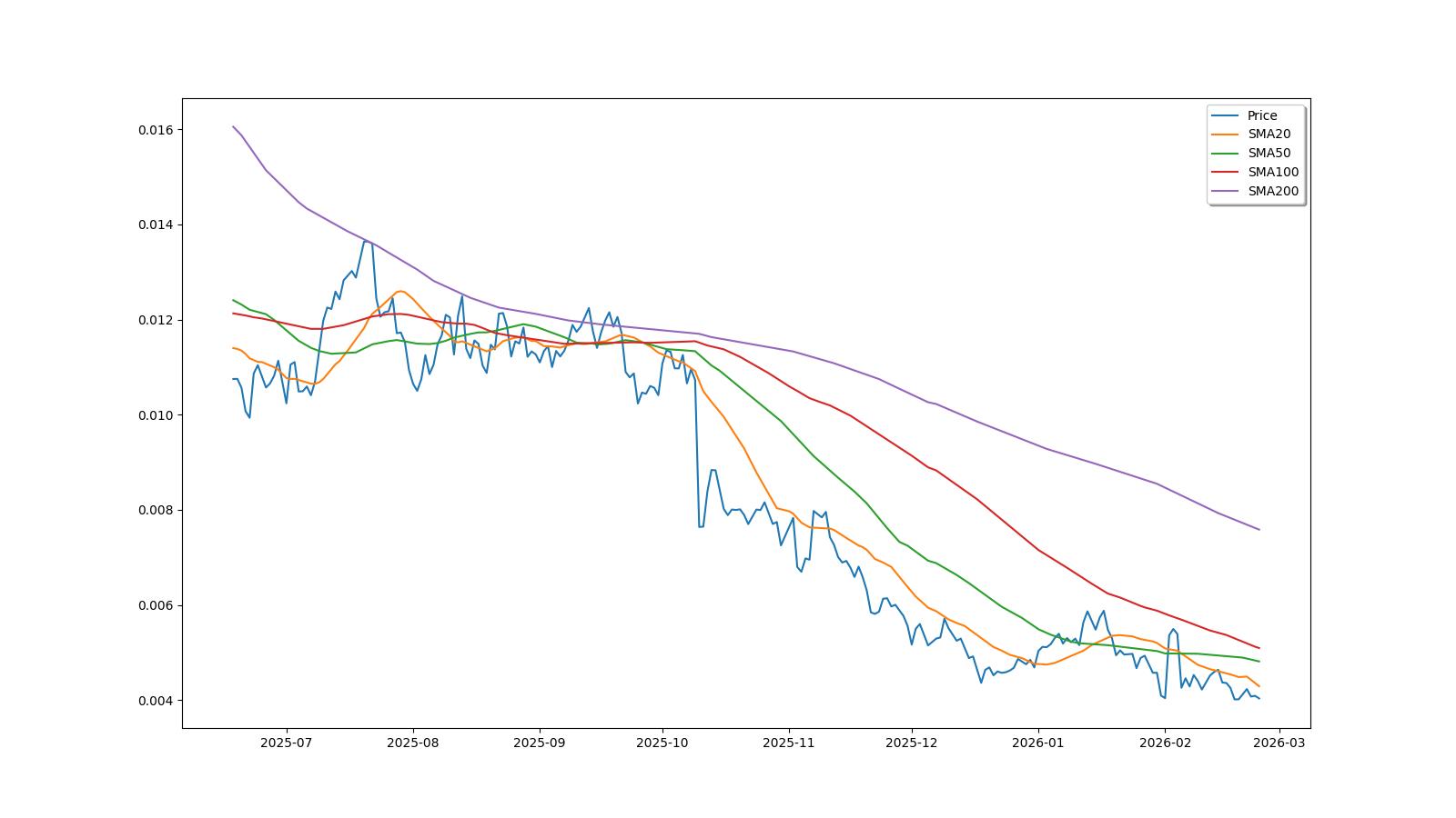 Zilliqa Simple Moving Averages