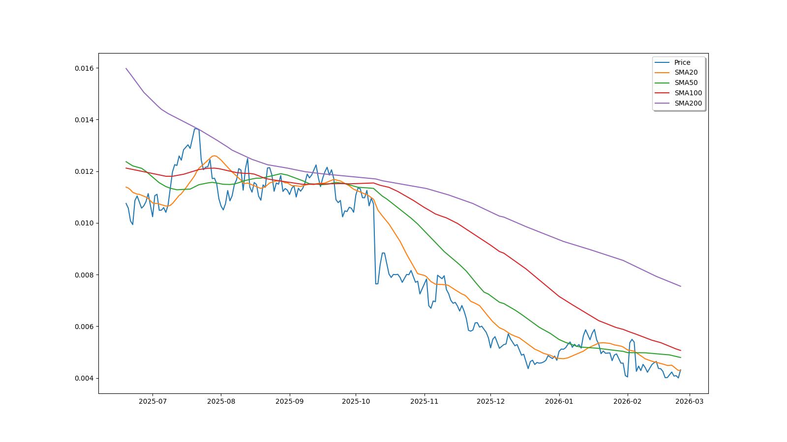 Zilliqa Simple Moving Averages