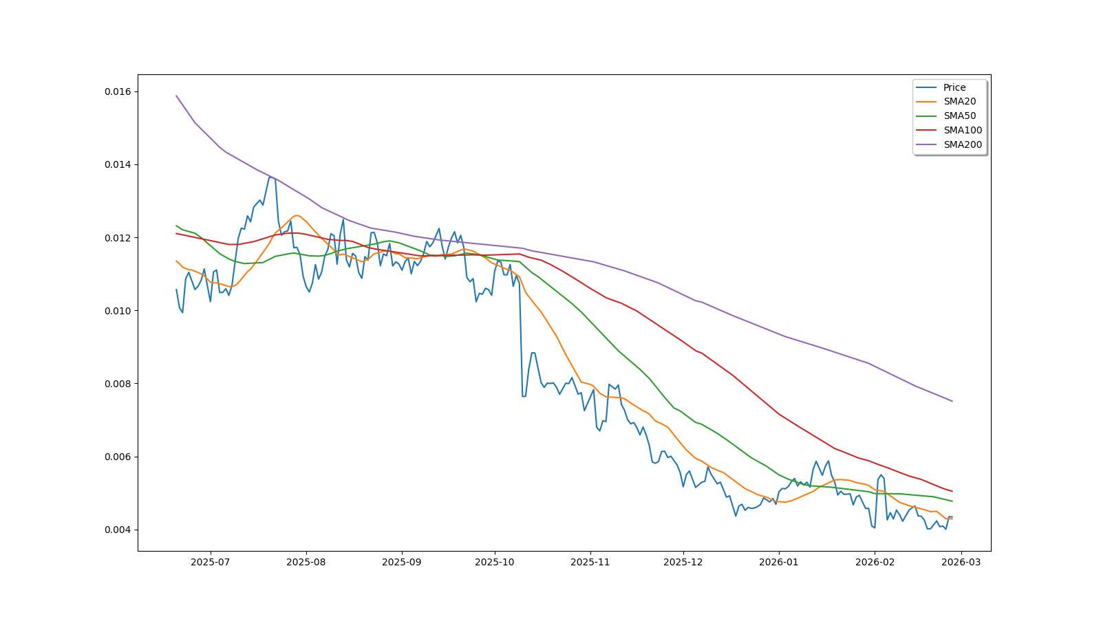 Zilliqa Simple Moving Averages