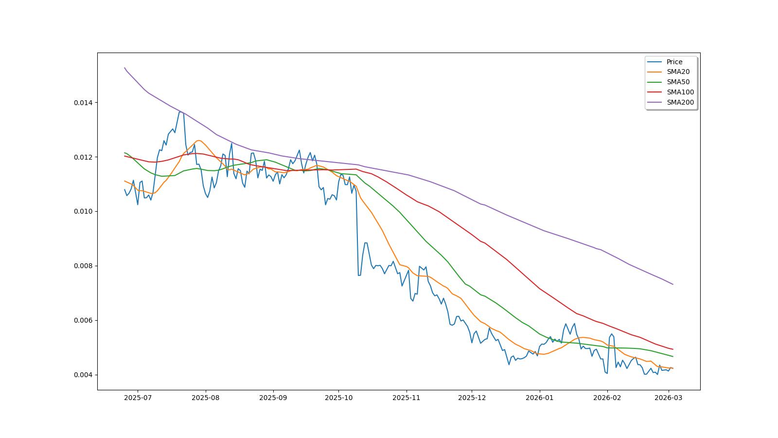 Zilliqa Simple Moving Averages