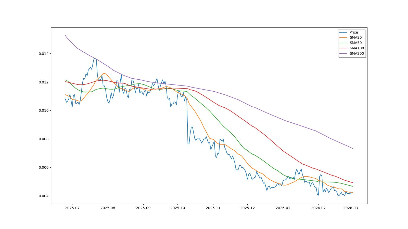 Zilliqa Simple Moving Averages