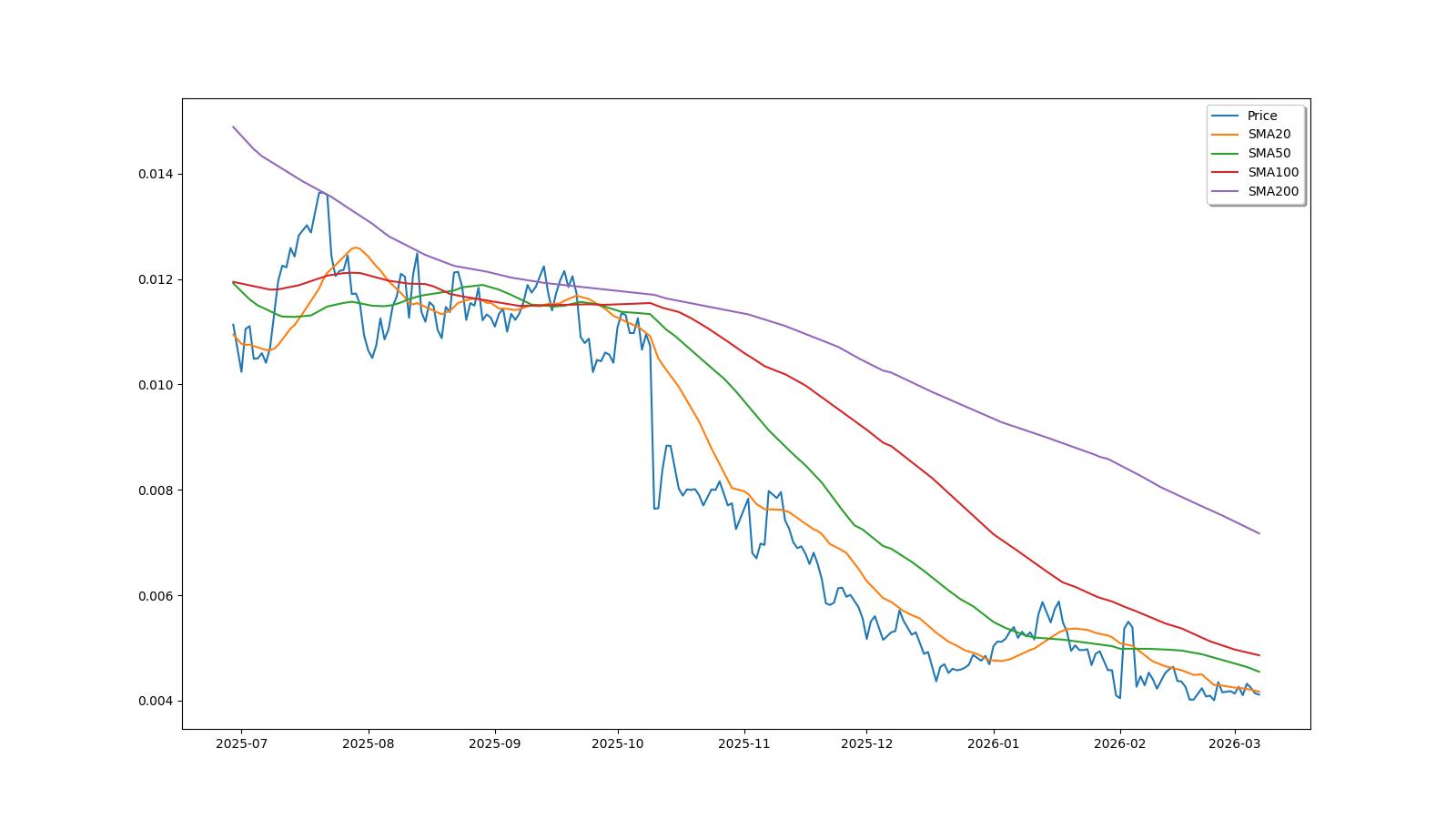 Zilliqa Simple Moving Averages