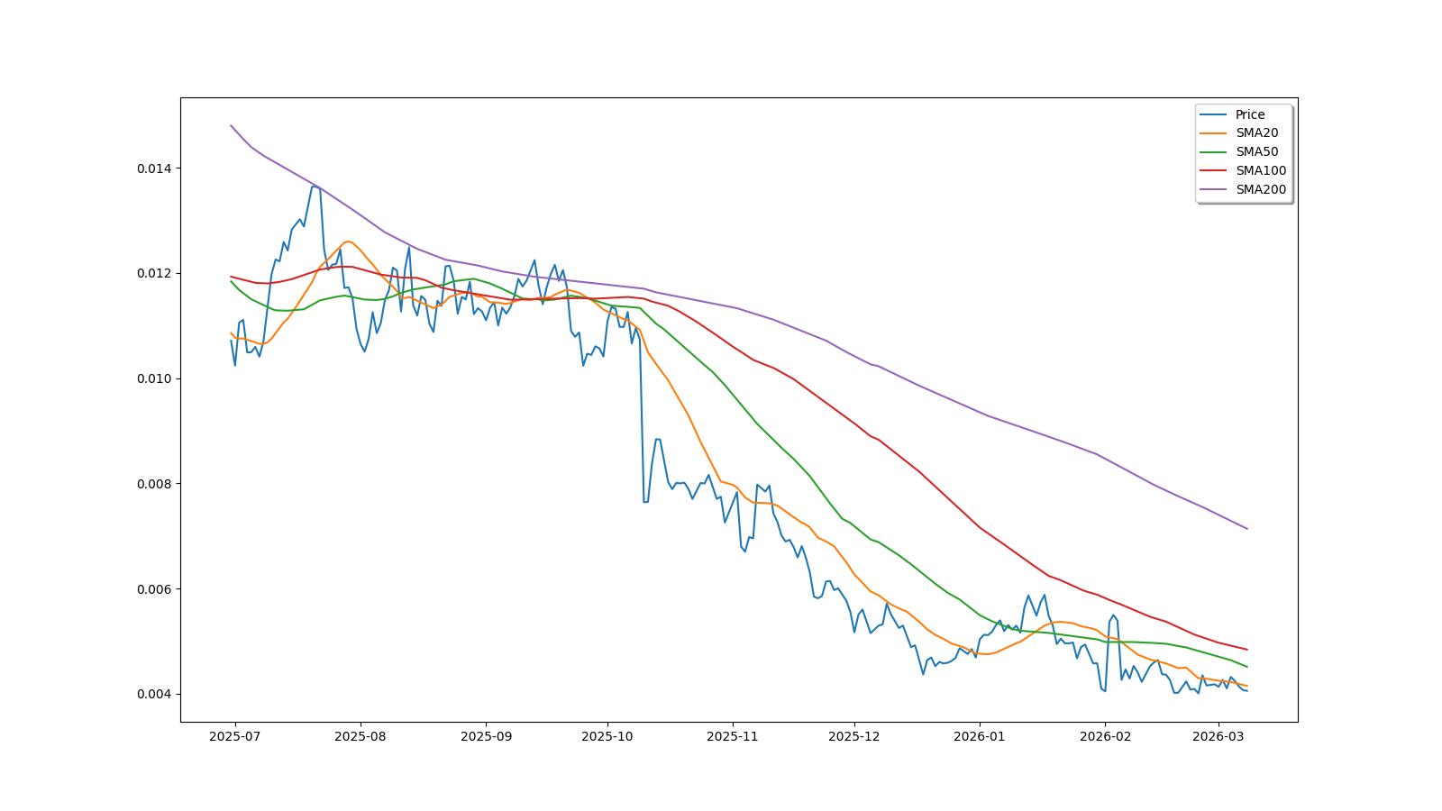 질리카 Simple Moving Averages