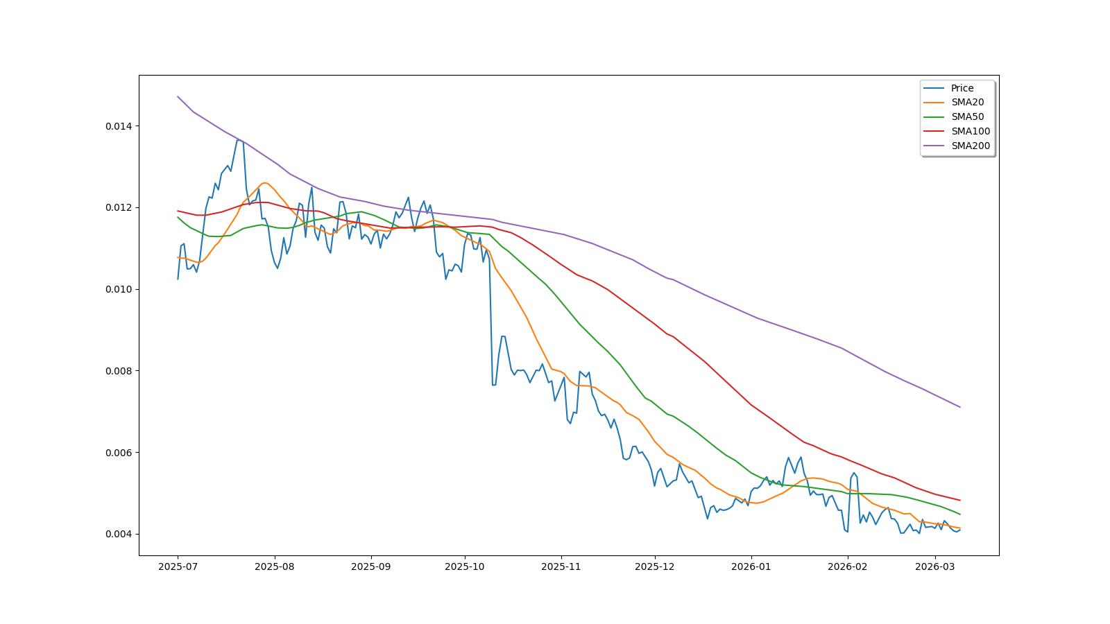 Zilliqa Simple Moving Averages