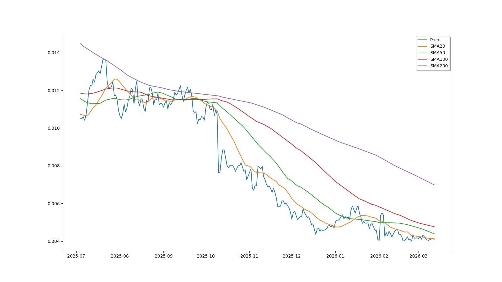 ジリカ Simple Moving Averages