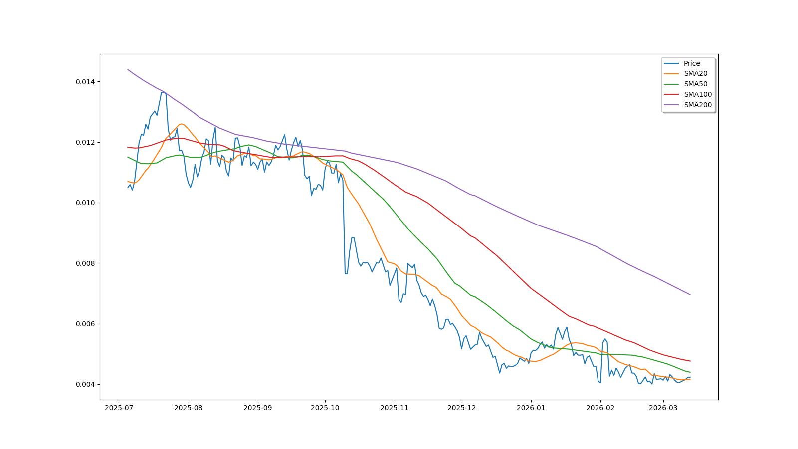 Zilliqa Simple Moving Averages