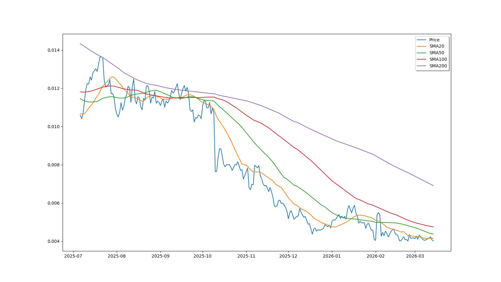 Zilliqa Simple Moving Averages