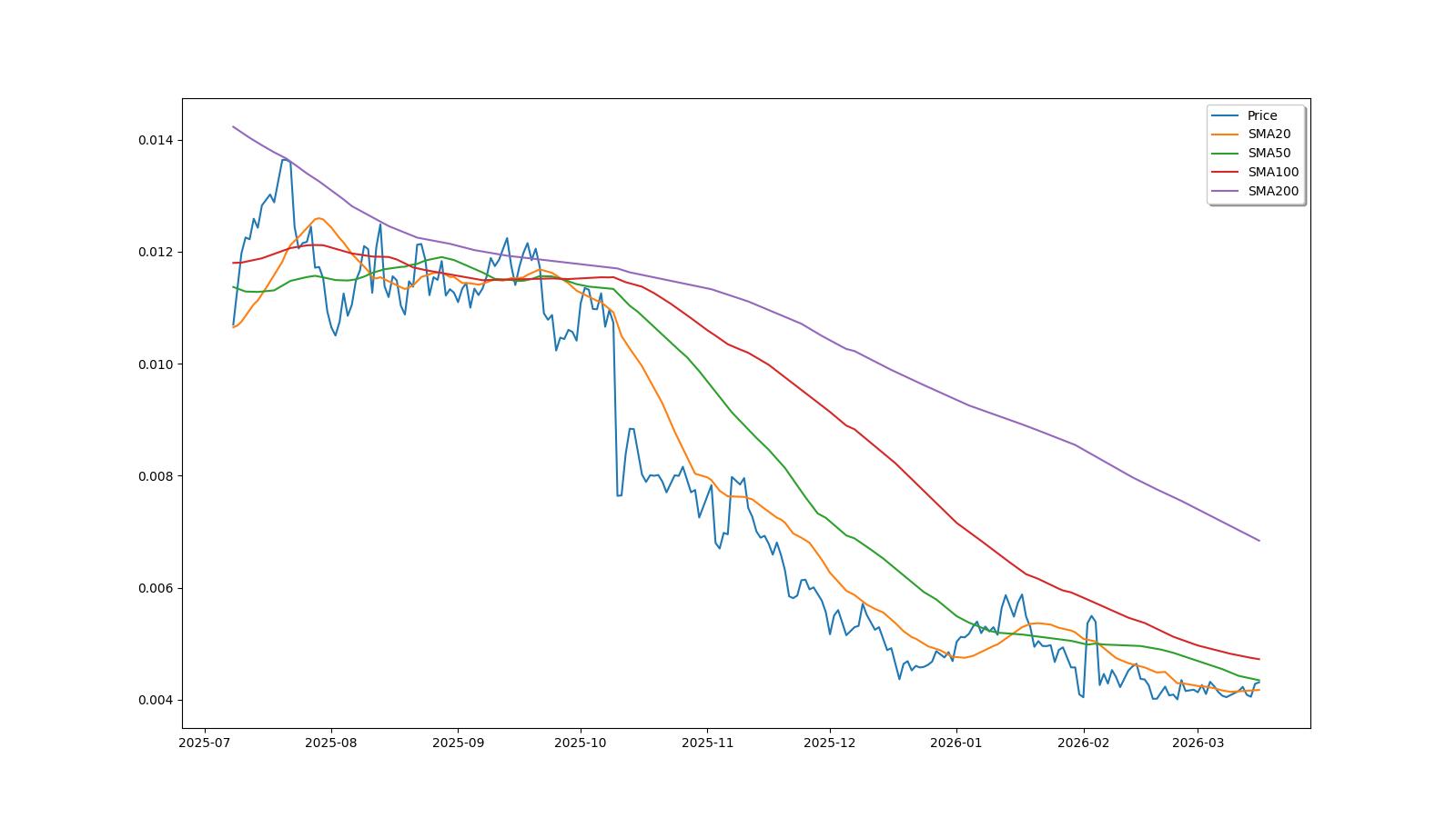 질리카 Simple Moving Averages