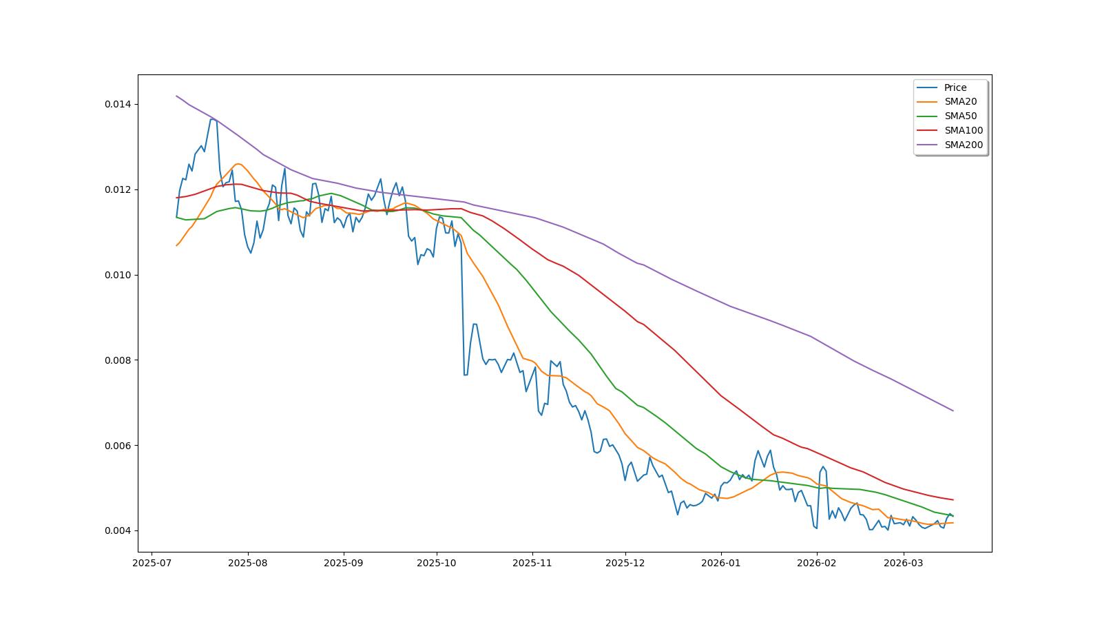 Zilliqa Simple Moving Averages