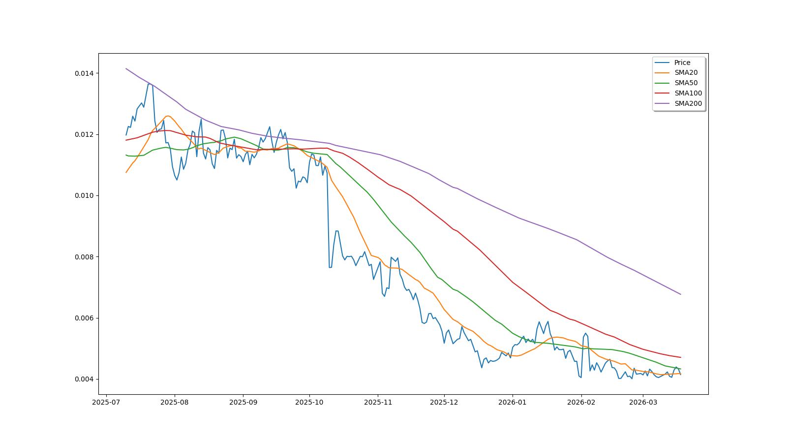 Zilliqa Simple Moving Averages