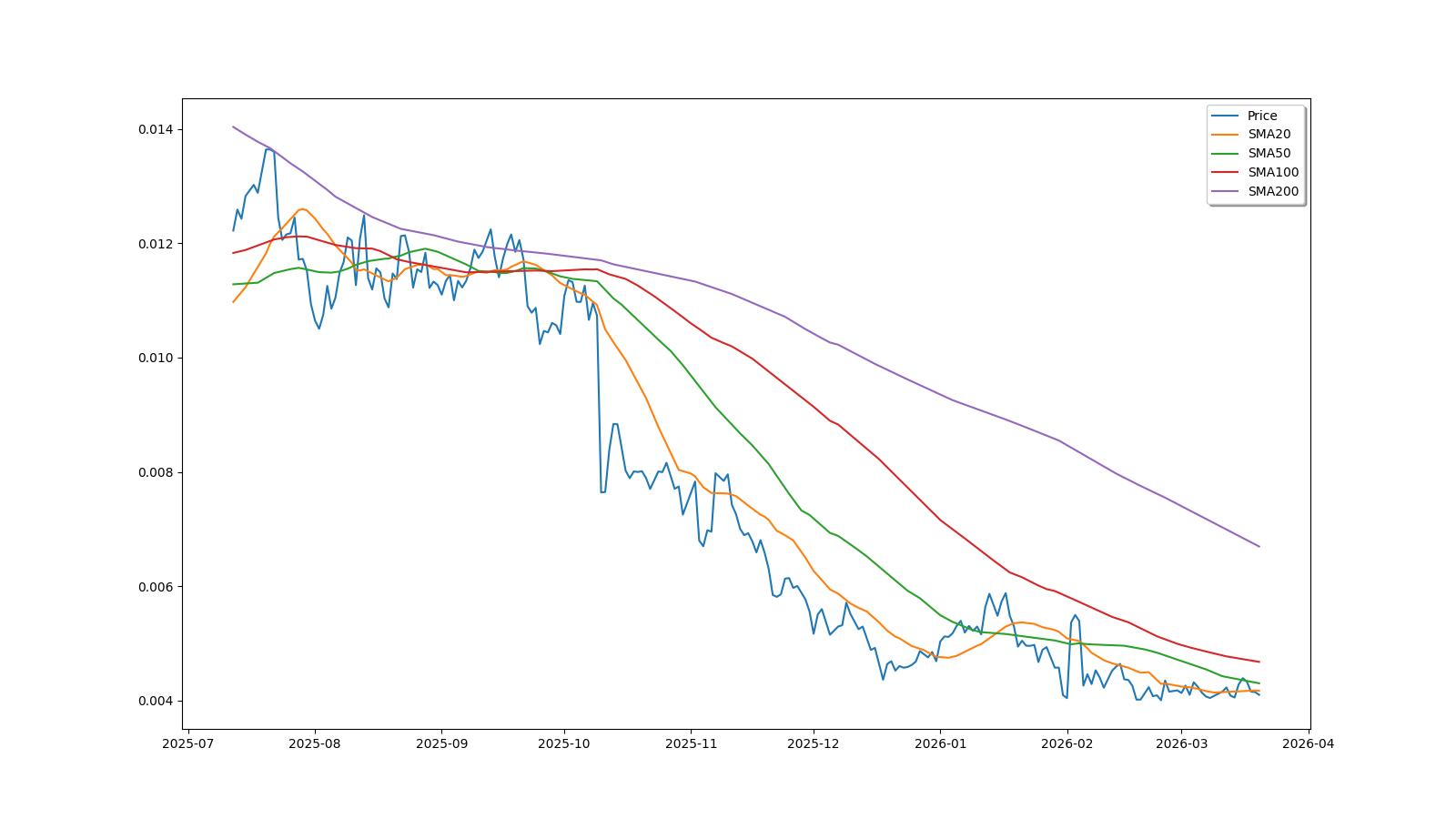 Zilliqa Simple Moving Averages