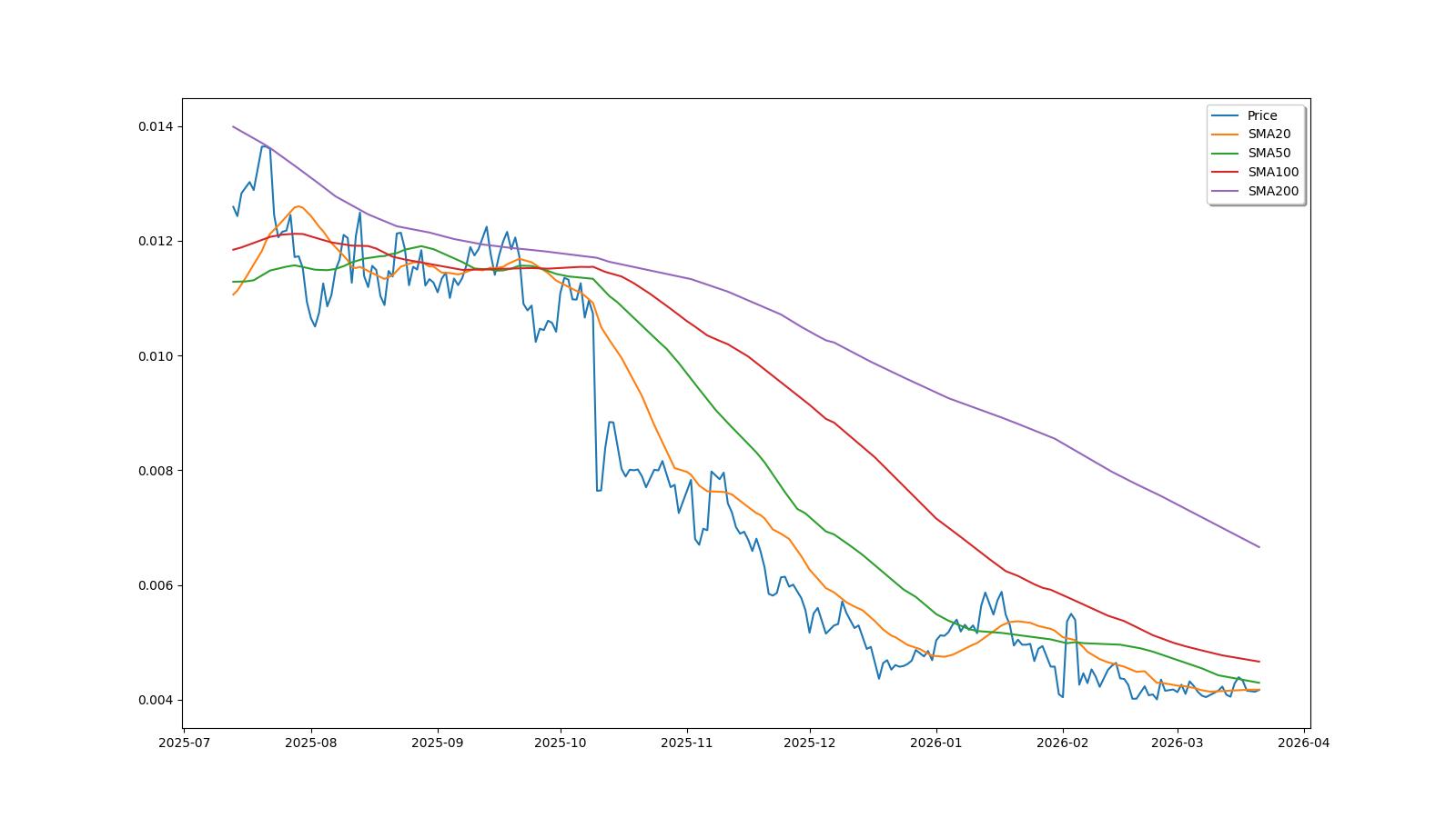 Zilliqa Simple Moving Averages