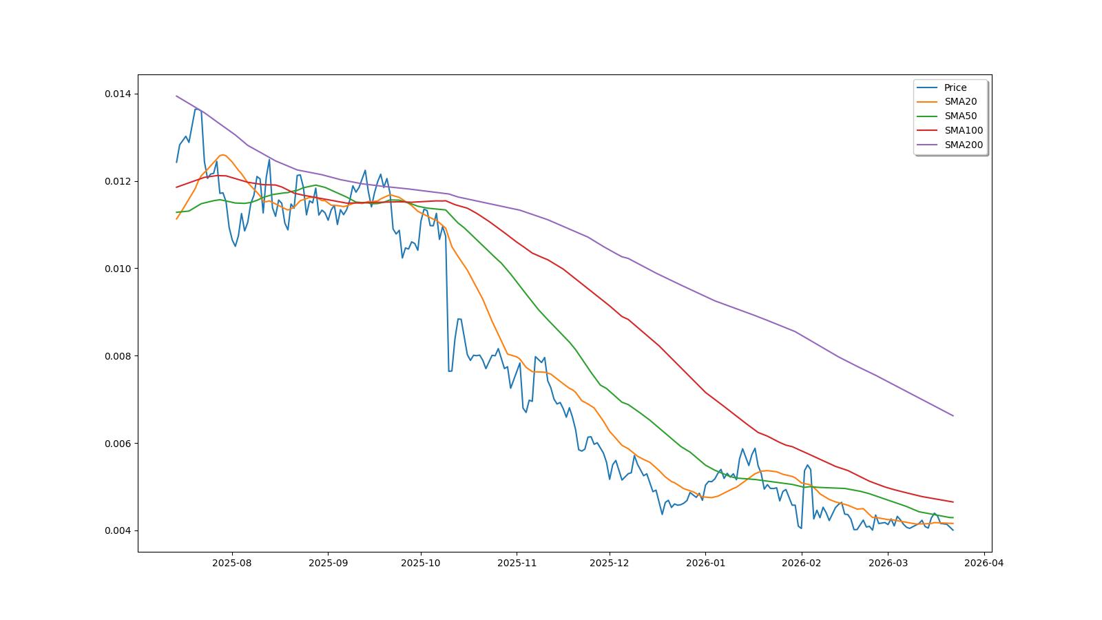 Zilliqa Simple Moving Averages