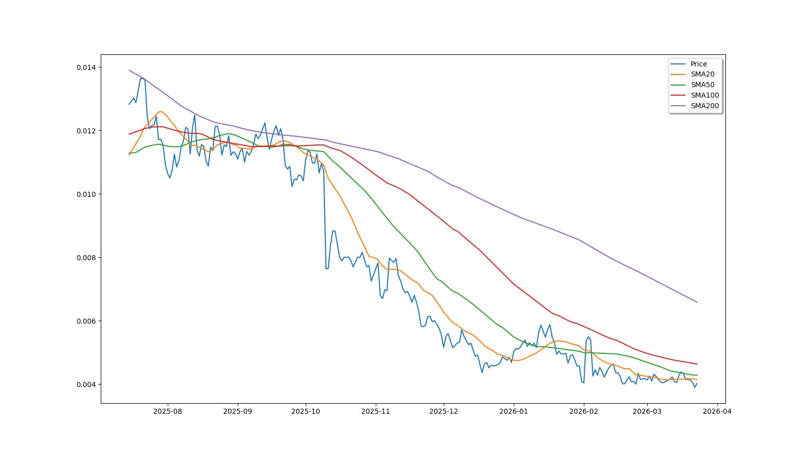 질리카 Simple Moving Averages