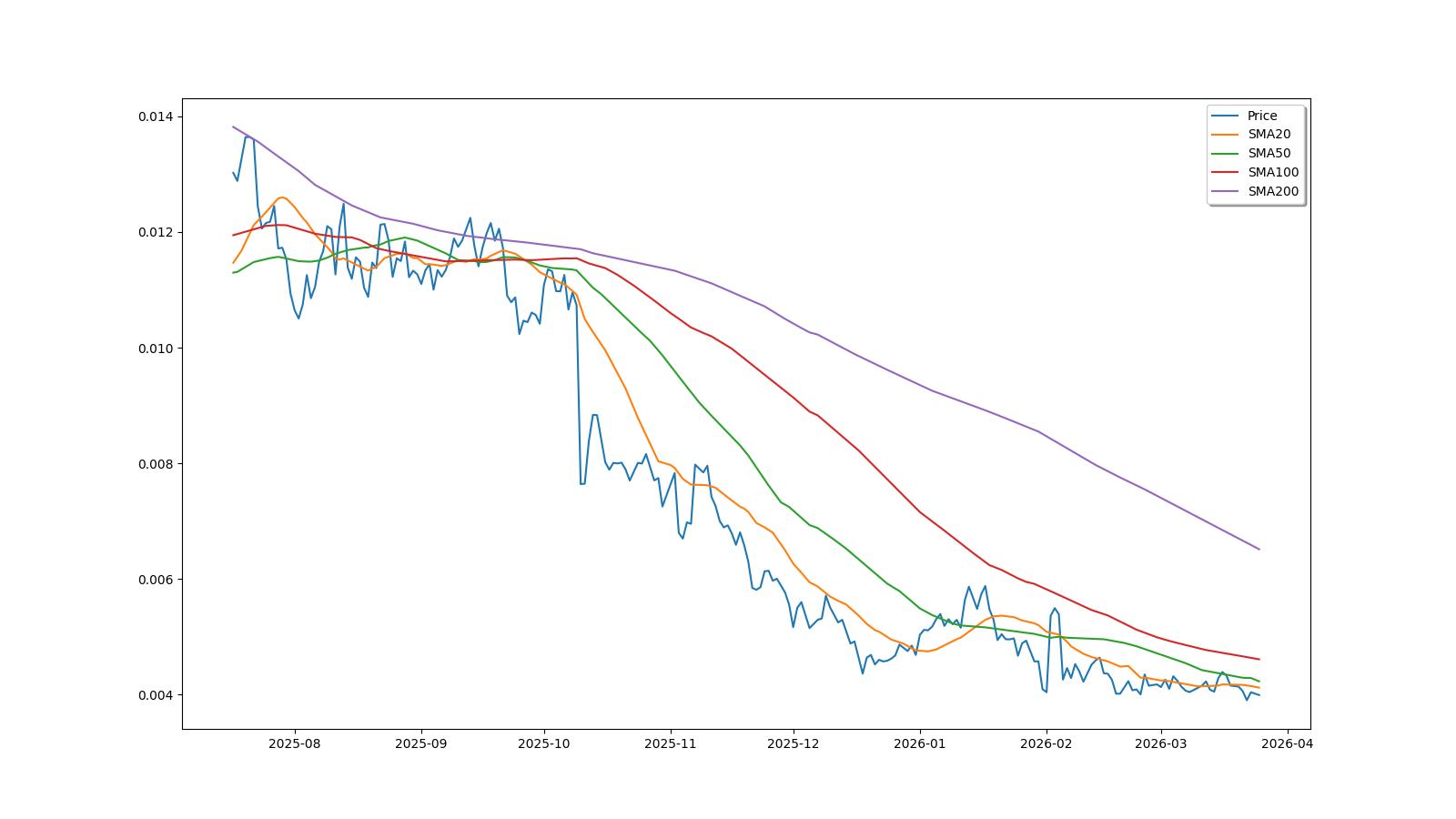 Zilliqa Simple Moving Averages