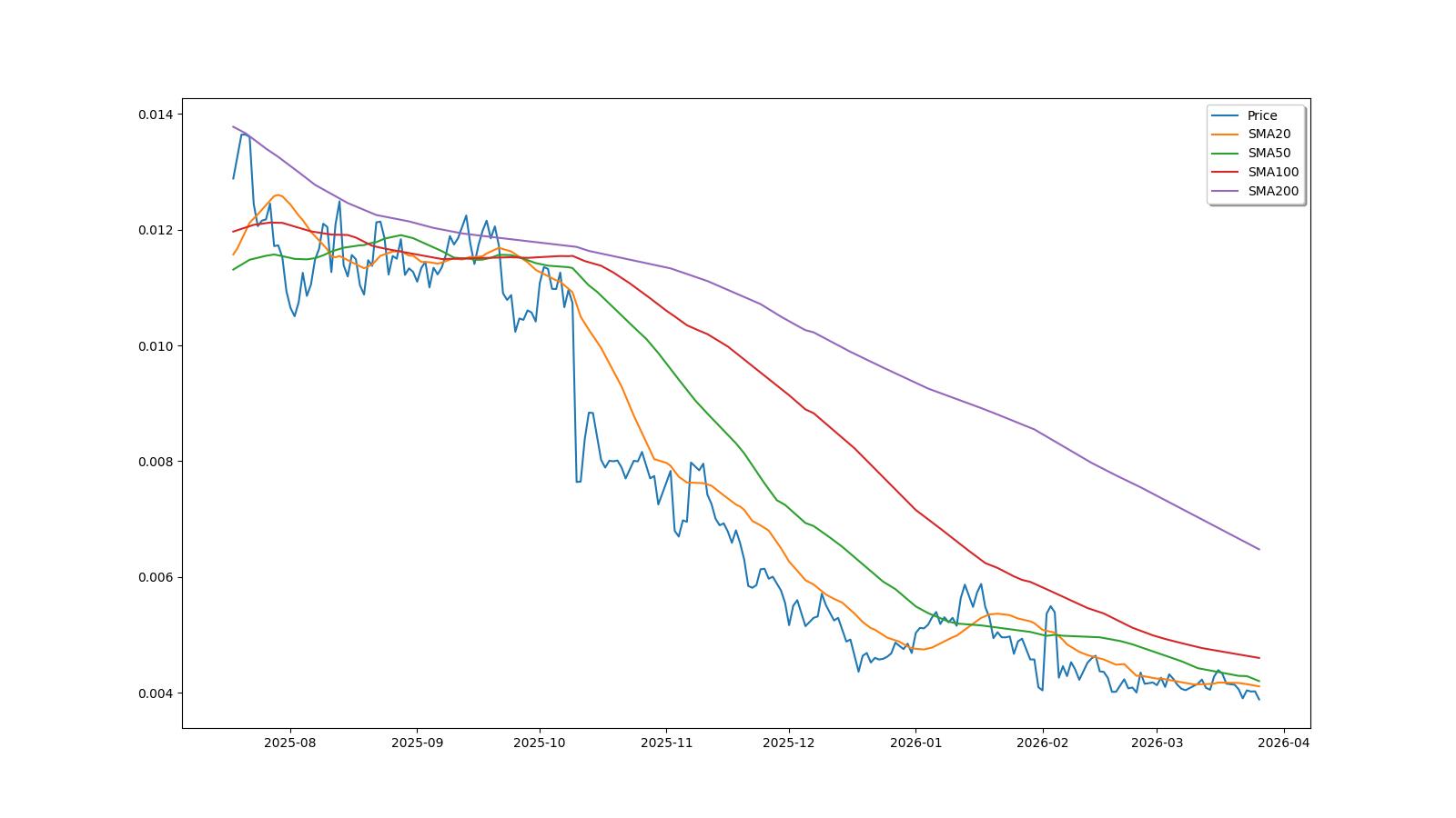 질리카 Simple Moving Averages