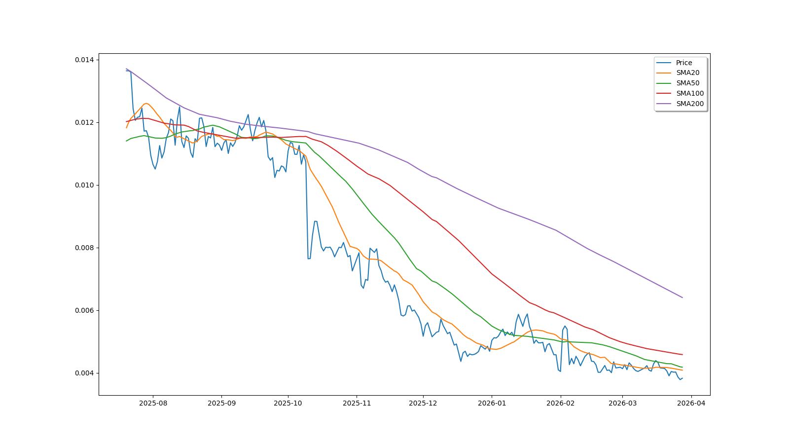 Zilliqa Simple Moving Averages