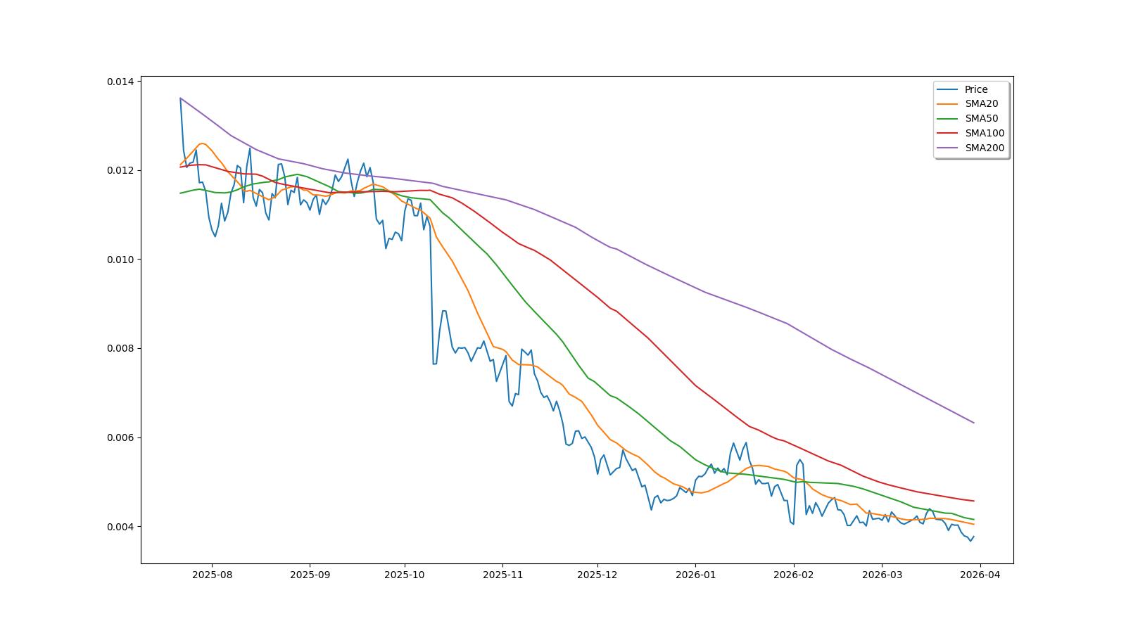 Zilliqa Simple Moving Averages