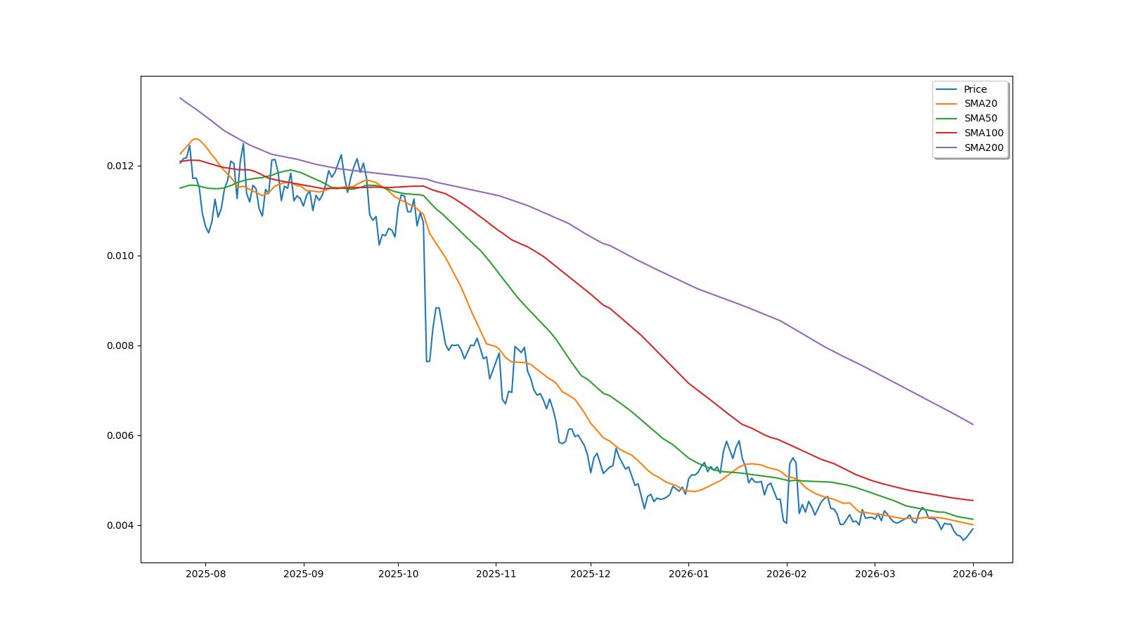 Zilliqa Simple Moving Averages