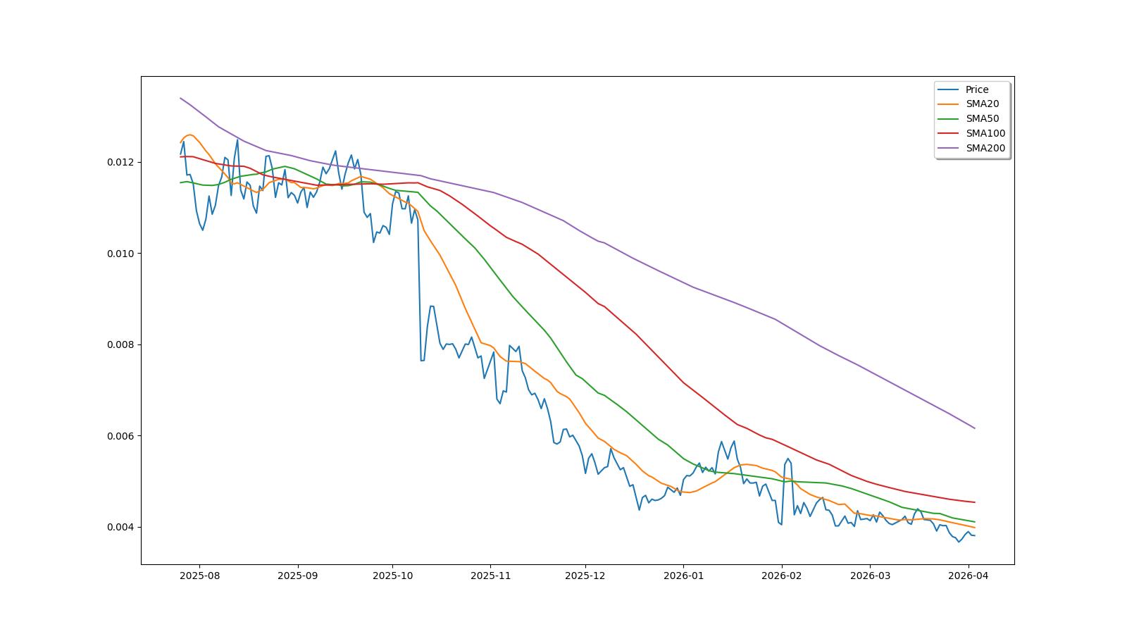 질리카 Simple Moving Averages