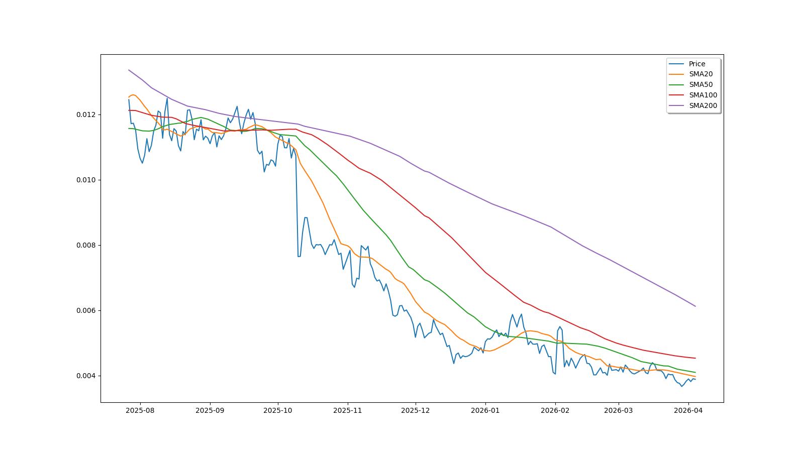 Zilliqa Simple Moving Averages