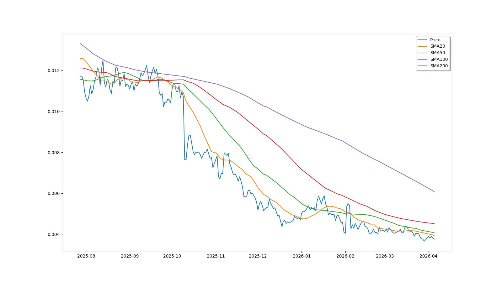 Zilliqa Simple Moving Averages