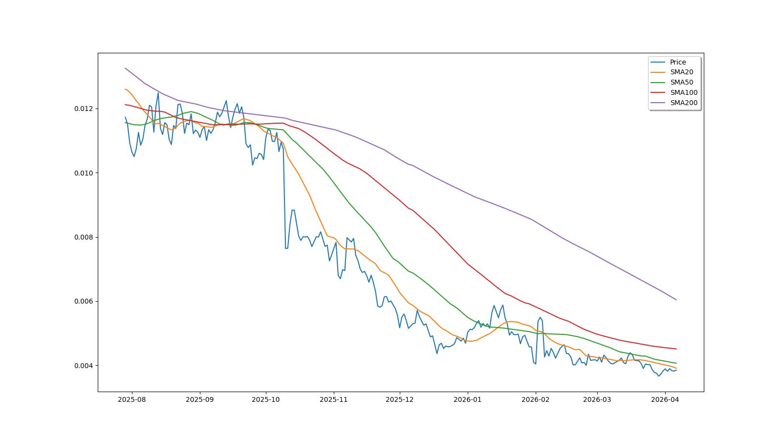 Zilliqa Simple Moving Averages
