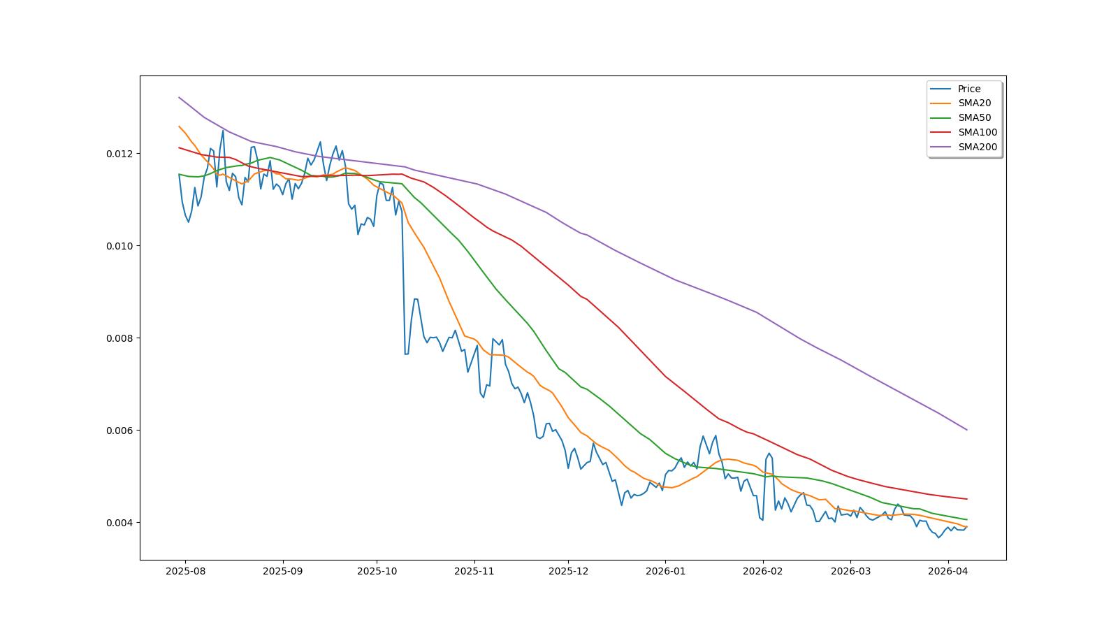 Zilliqa Simple Moving Averages