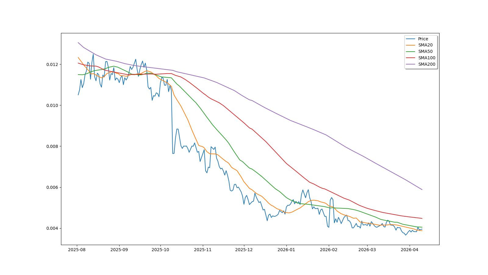 질리카 Simple Moving Averages