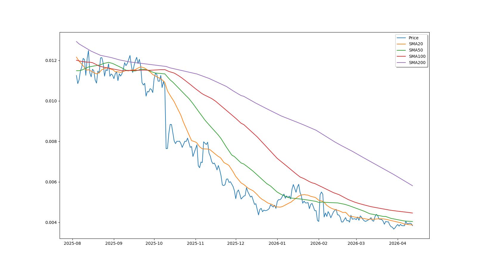 Zilliqa Simple Moving Averages