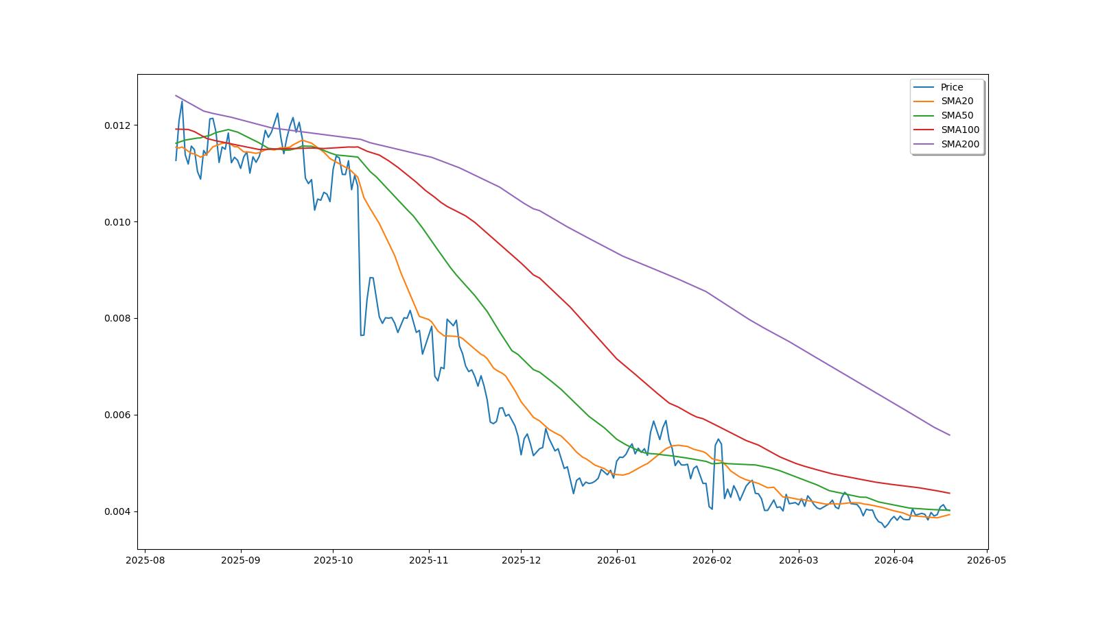 Zilliqa Simple Moving Averages
