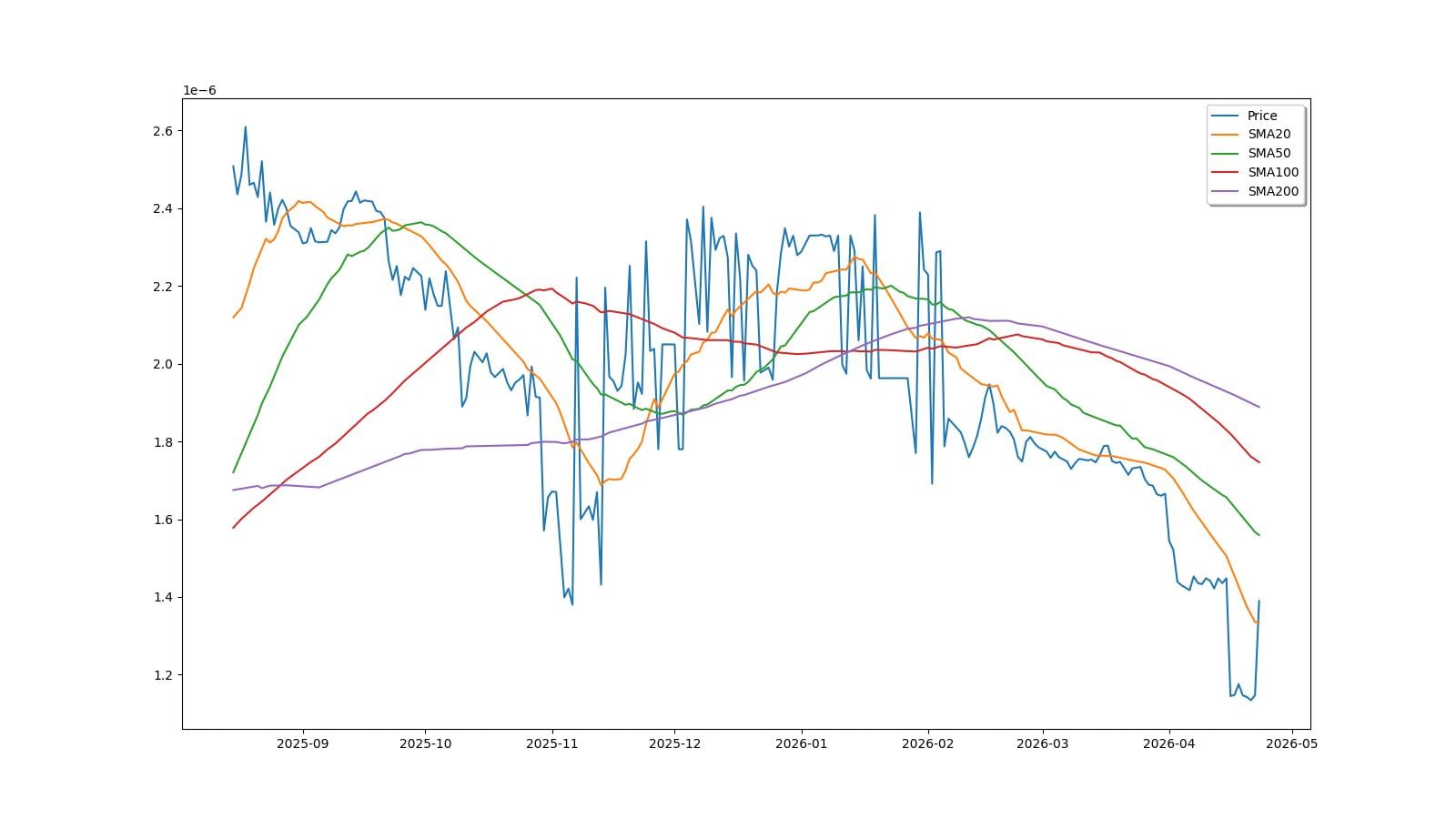 Zipper Network Simple Moving Averages
