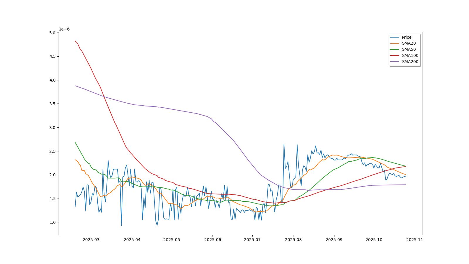 ジッパーネットワーク Simple Moving Averages