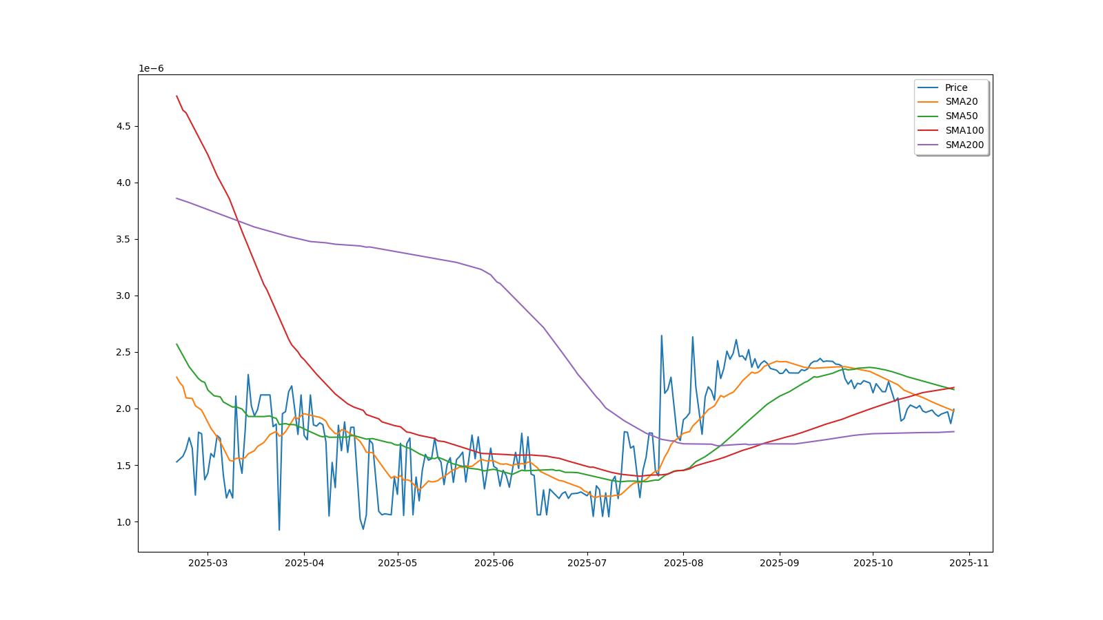 Zipper Network Simple Moving Averages