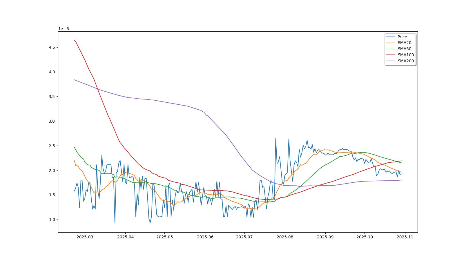 Zipper Network Simple Moving Averages