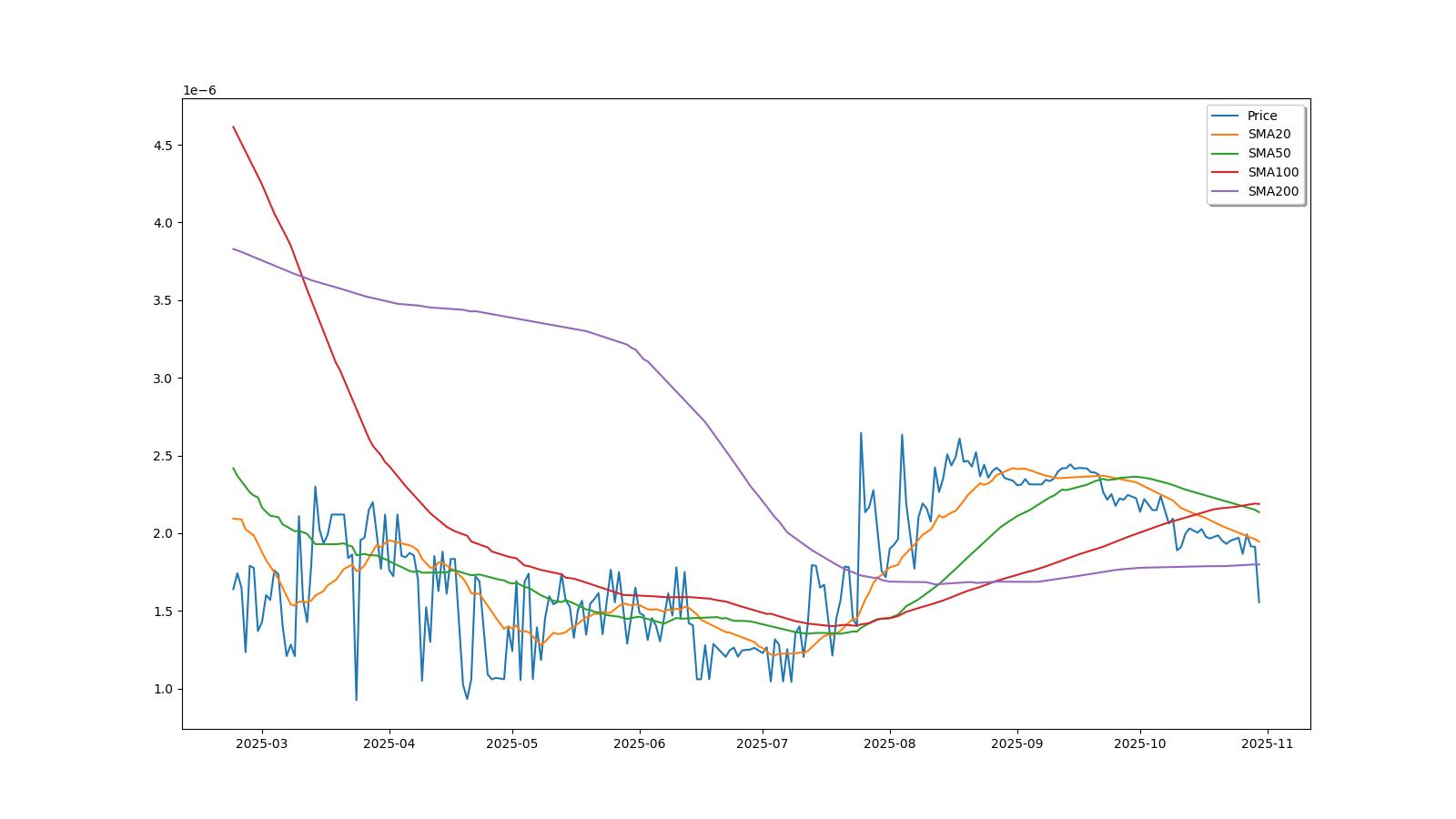 Zipper Network Simple Moving Averages