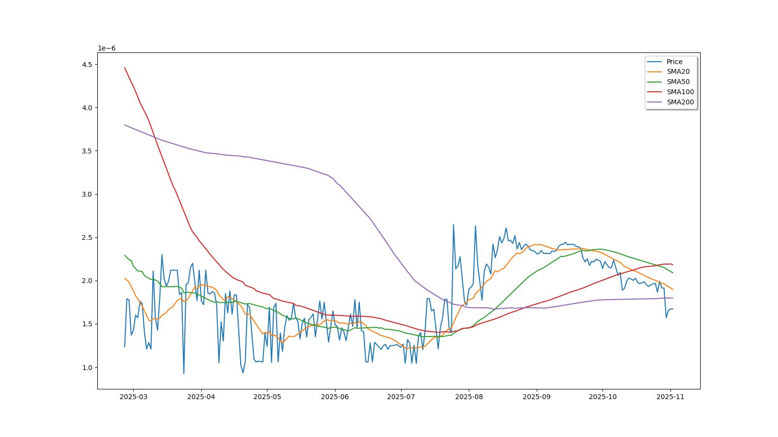 Zipper Network Simple Moving Averages