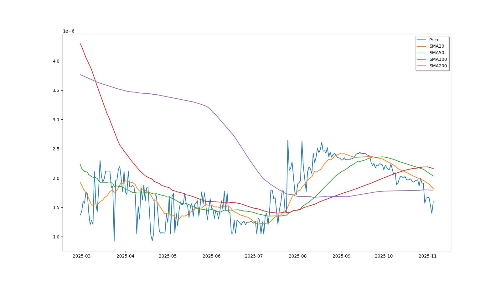 Zipper Network Simple Moving Averages