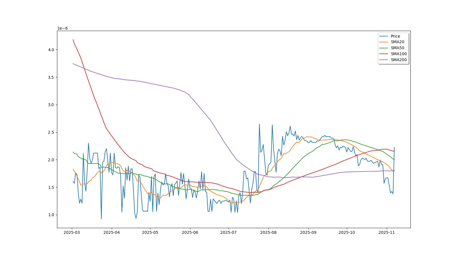 Zipper Network Simple Moving Averages